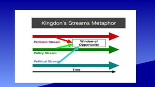 Kingdon`s 3 process stream theory (1984).pptx | Political Issues ...