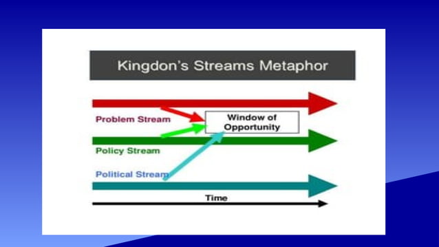 Kingdon`s 3 process stream theory (1984).pptx | Political Issues ...