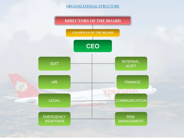 Organisational structure of Kingfisher airlines | PPTX