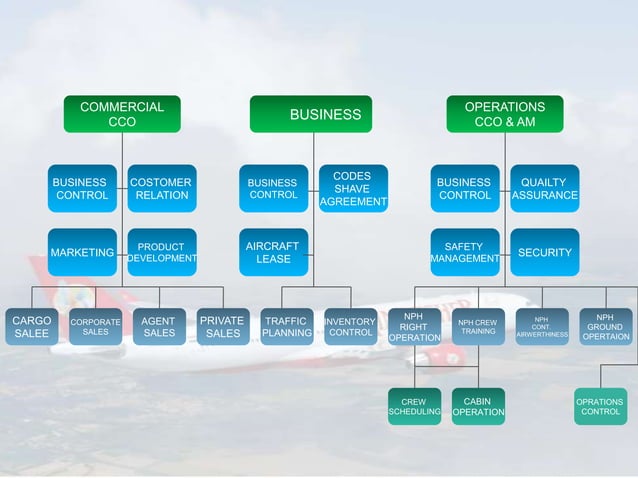 Organisational structure of Kingfisher airlines | PPTX