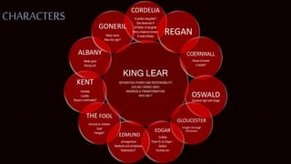 King lear | PPT