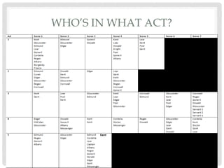 King Lear Quotes AO2, AO3 & AO4- A2 EXAM | PPTX