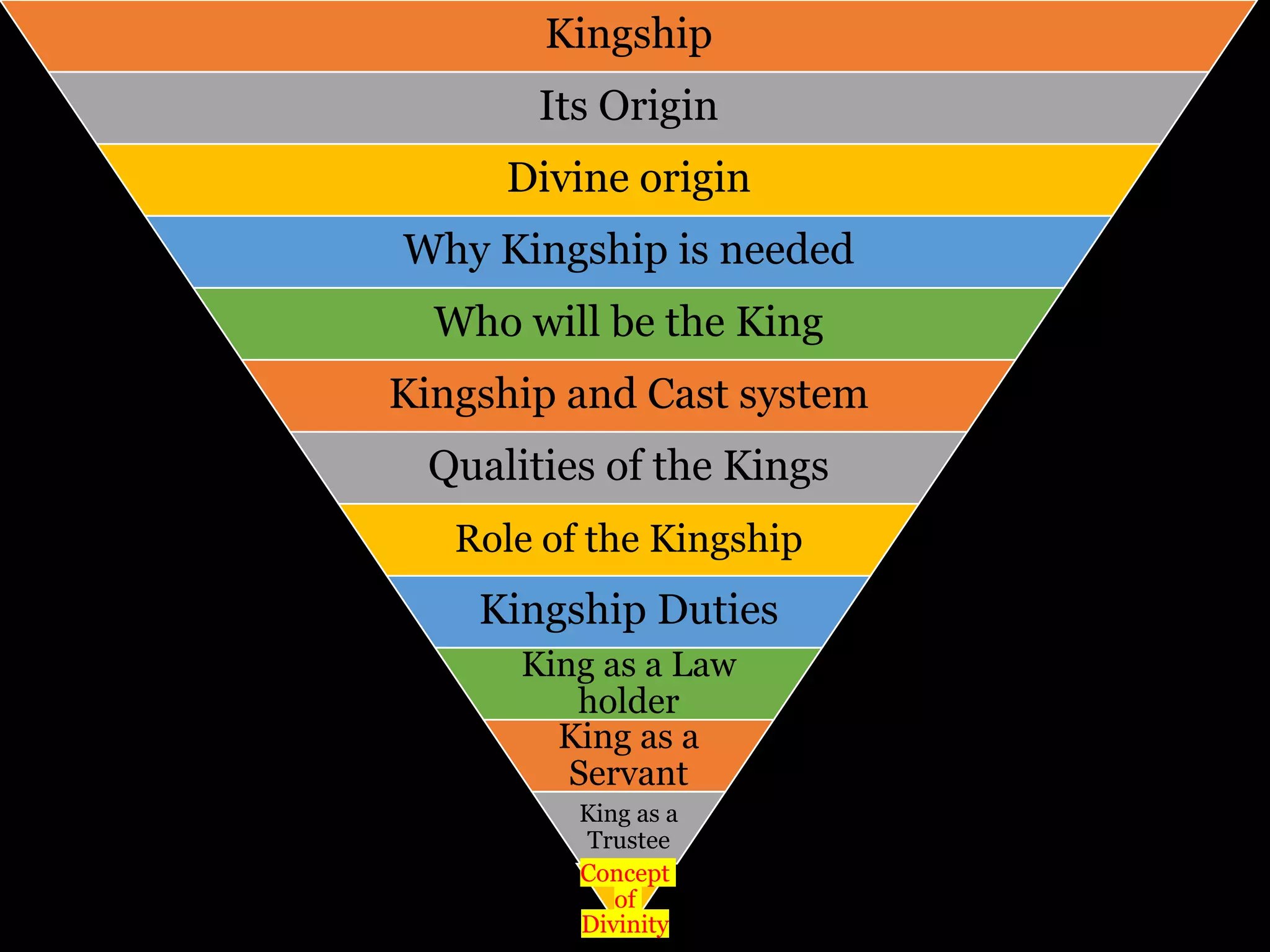 Kingship Role, Duties and Concept of Divinity | PDF
