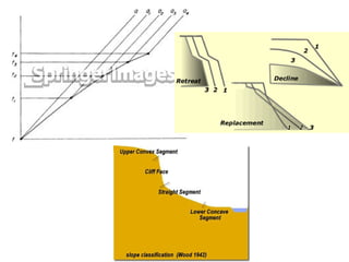 King's model-Geomorhology Chapter | PPT