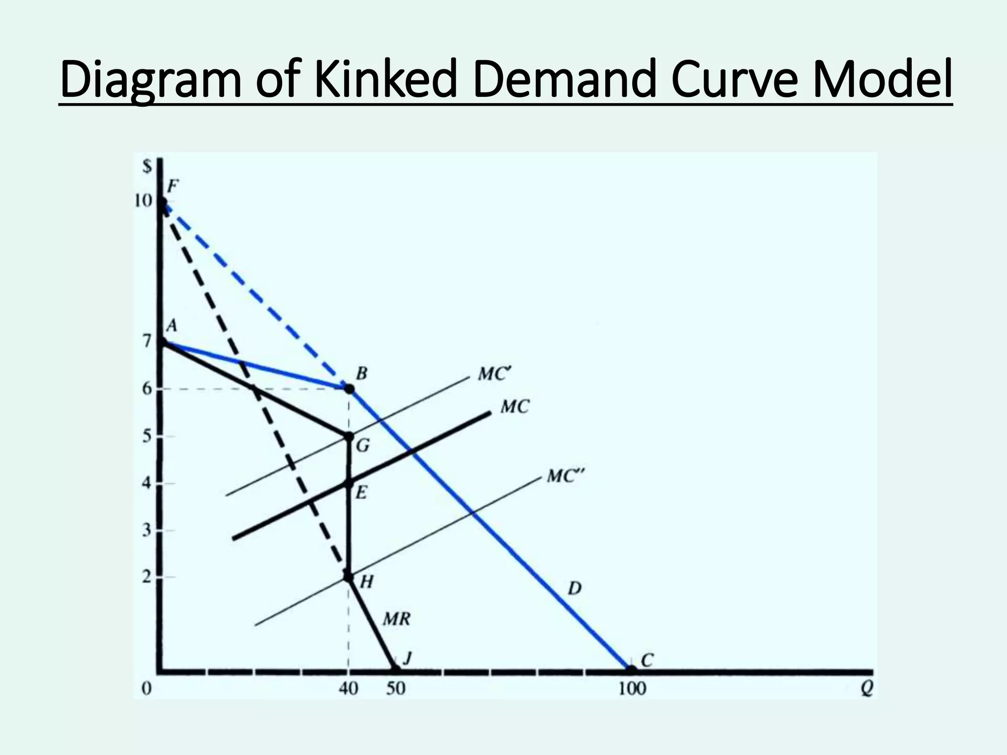 Kinked demand curve model | PPTX