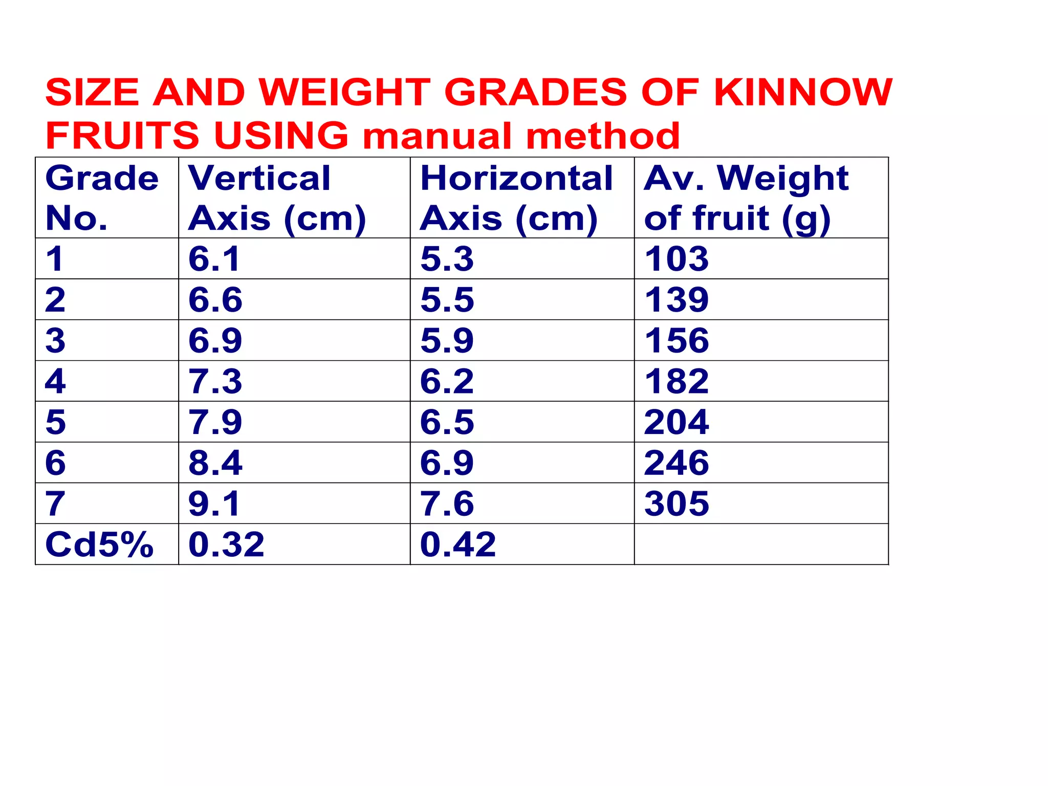 Kinnow Harvesting, GRADING AND PRIMARY PROCESSING | PPTX