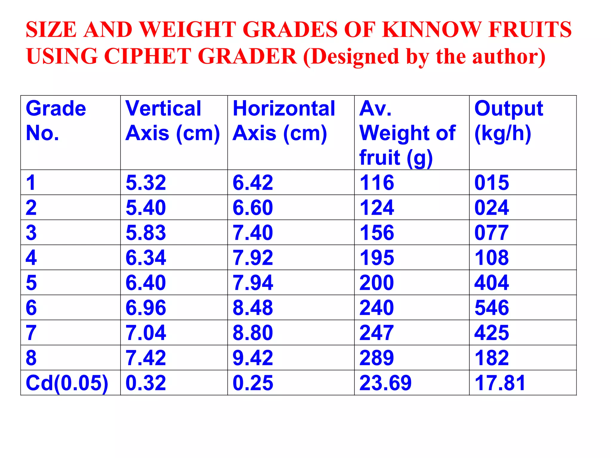 Kinnow Harvesting, GRADING AND PRIMARY PROCESSING | PPTX