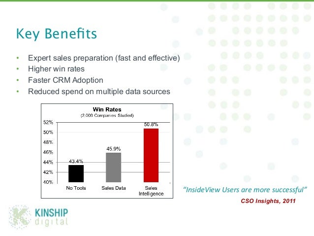 KINSHIP digital Social CRM ( InsideView for MS Dynamics ) | PPT