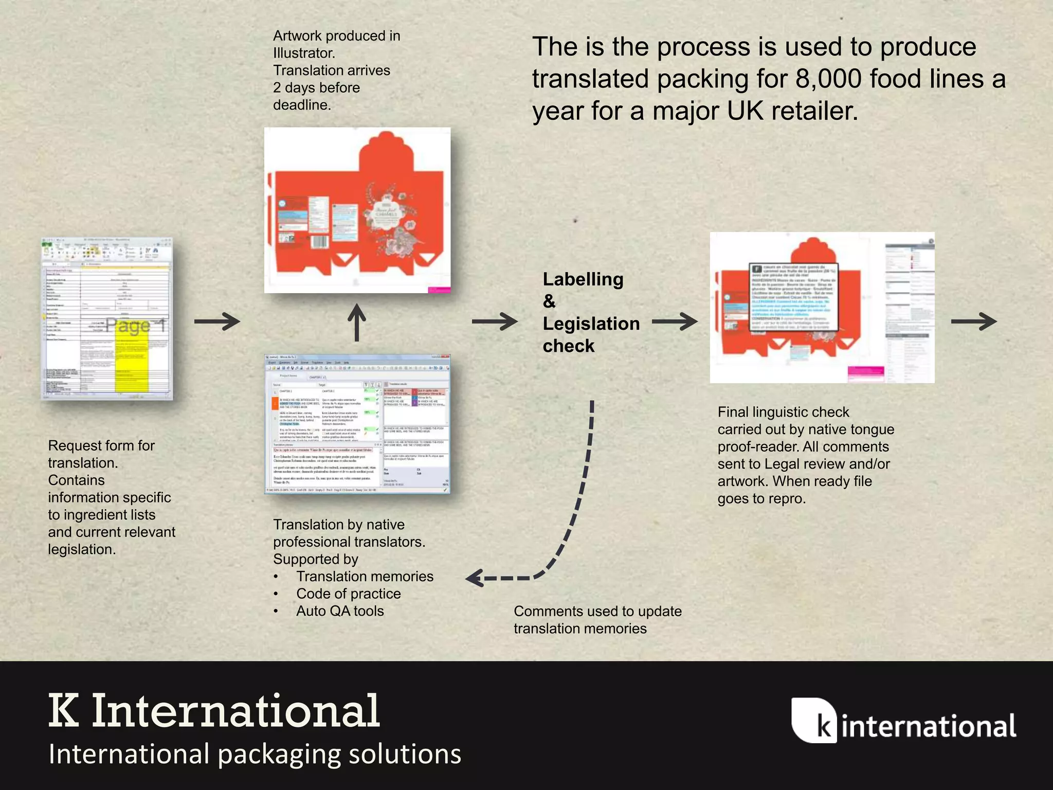 Food Packaging Translation | PPT