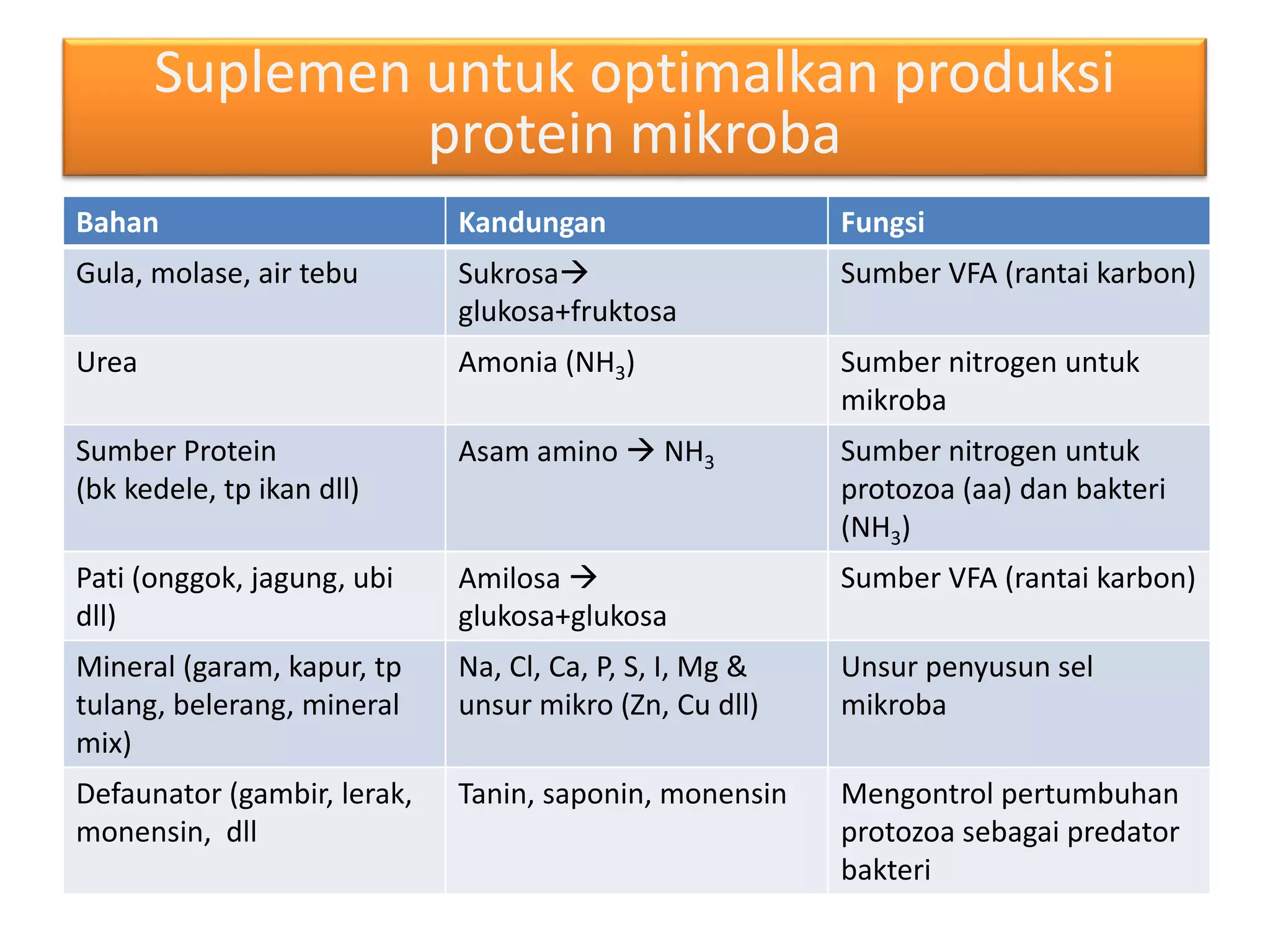 Mikroba rumen ruminansia | PPSX