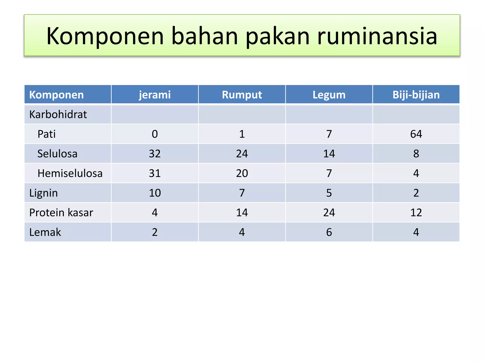 Mikroba rumen ruminansia | PPSX