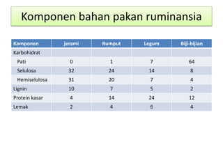 Mikroba rumen ruminansia | PPSX