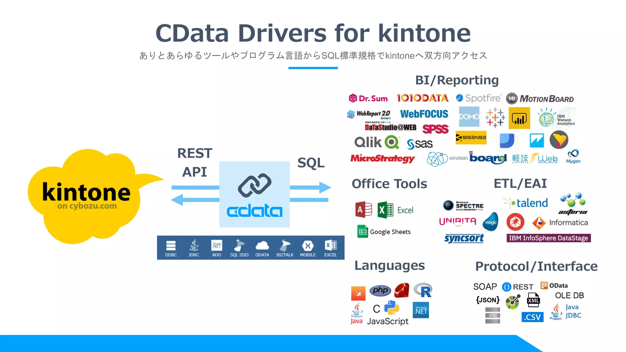 I love SQL の僕がkintone のデータにSQLアクセスできる 製品をリリースするまでの道のり | PPTX