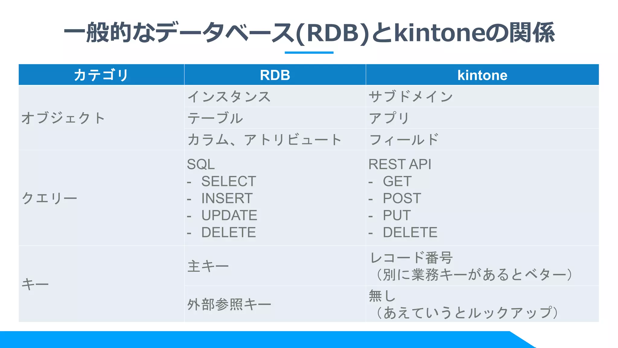 kintone からER図を作成してみた | PPTX