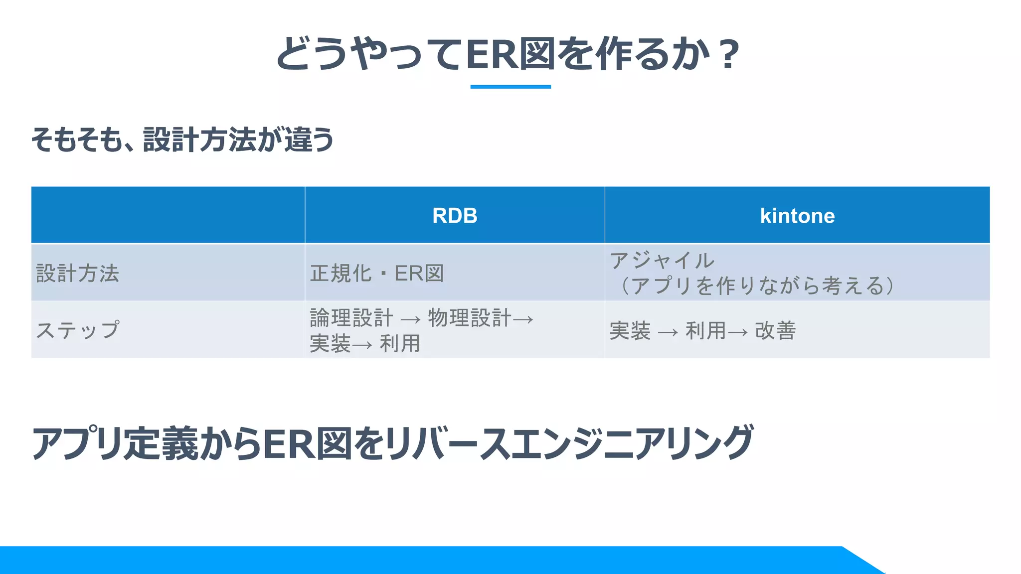 kintone からER図を作成してみた | PPTX