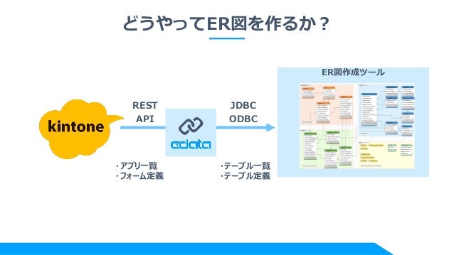 kintone からER図を作成してみた