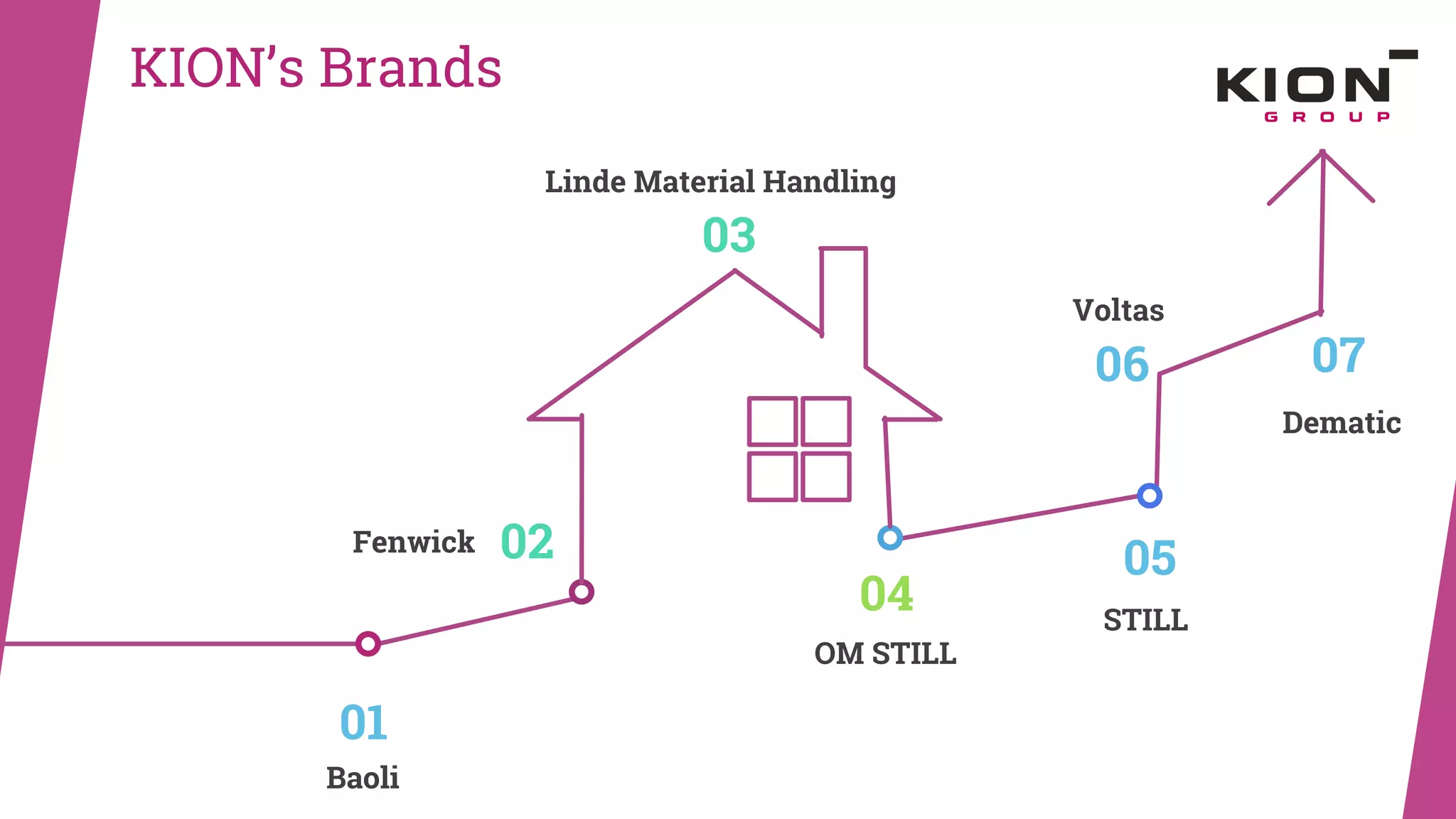 Kion Group & Dematic Supply Chain Solutions | PDF
