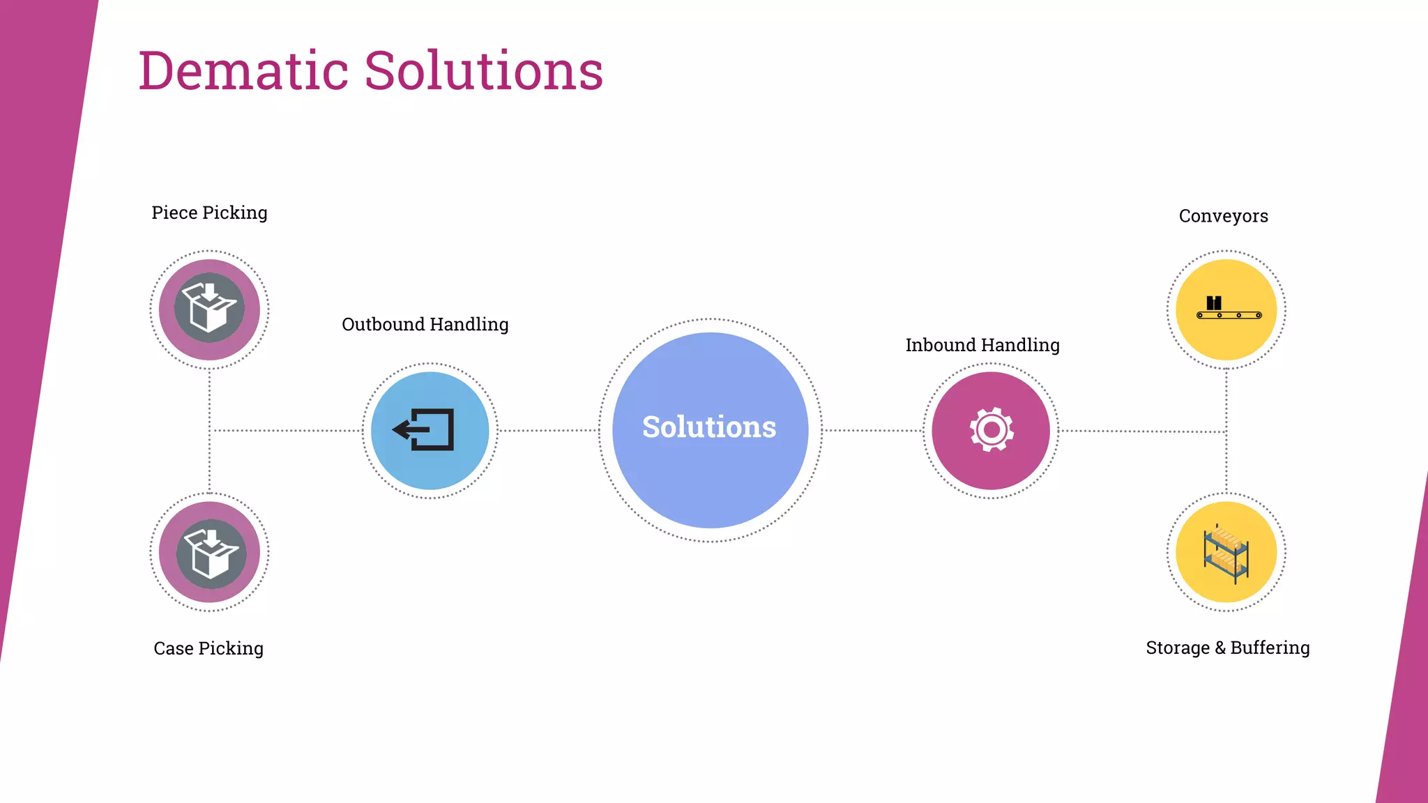 Kion Group & Dematic Supply Chain Solutions | PDF