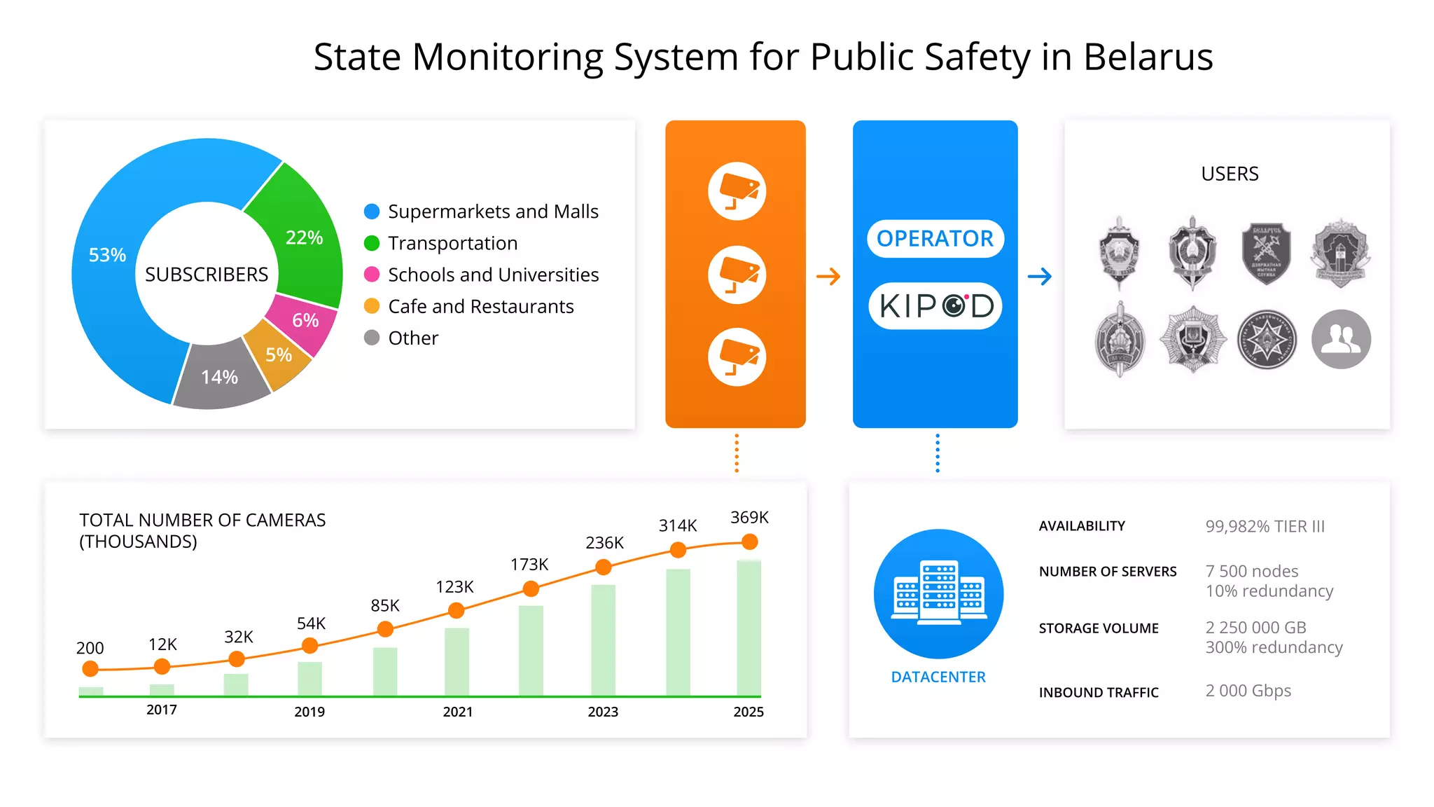 State Monitoring System by Kipod | PDF