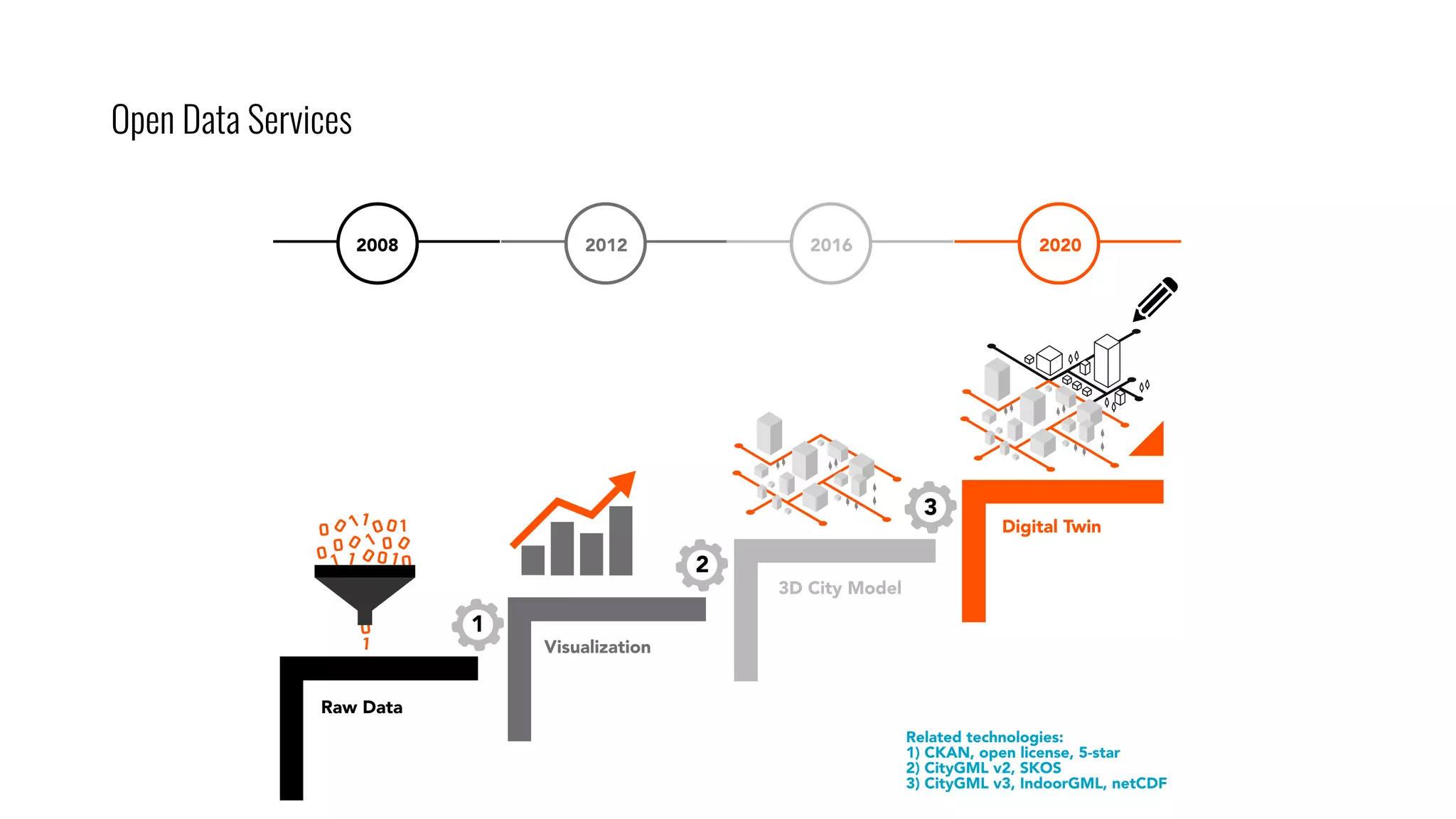 The Future of The Built Environment | PPT
