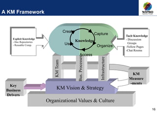 WIPRO - Knowledge Management | PPT