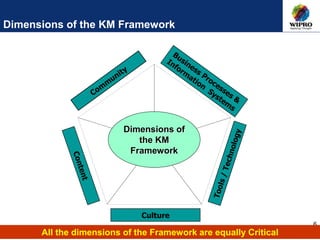 WIPRO - Knowledge Management | PPT