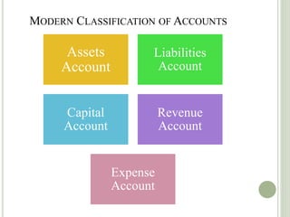 Basic of Accounting and Tally | PPTX | Business | Business and Finance