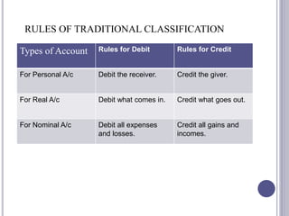 Basic of Accounting and Tally | PPT