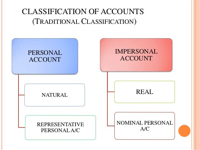 Basic of Accounting and Tally