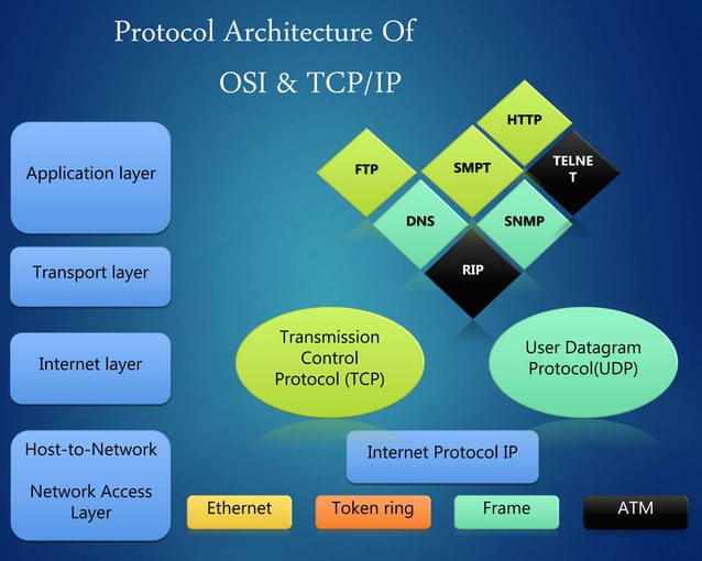 Computer Networking Ppt