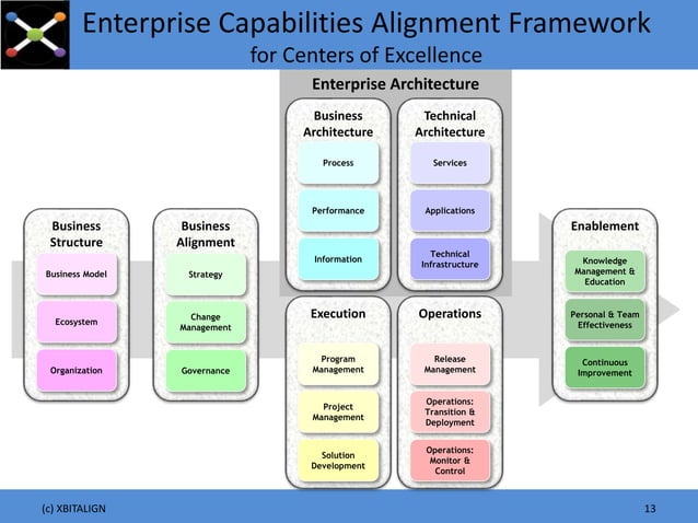 The Analytics CoE: Positioning your Business Analytics Program for ...