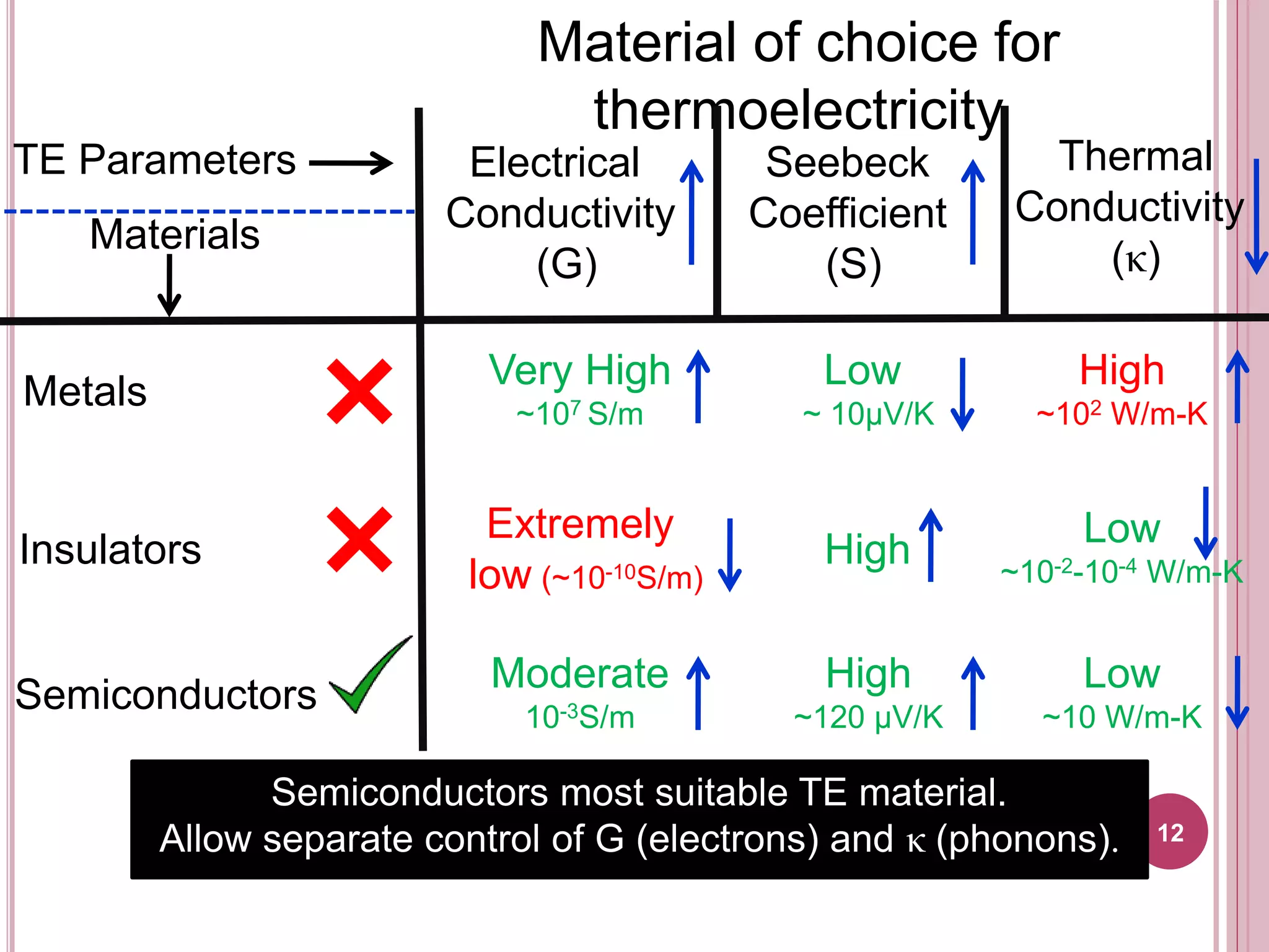 Thermoelectricity | PPTX