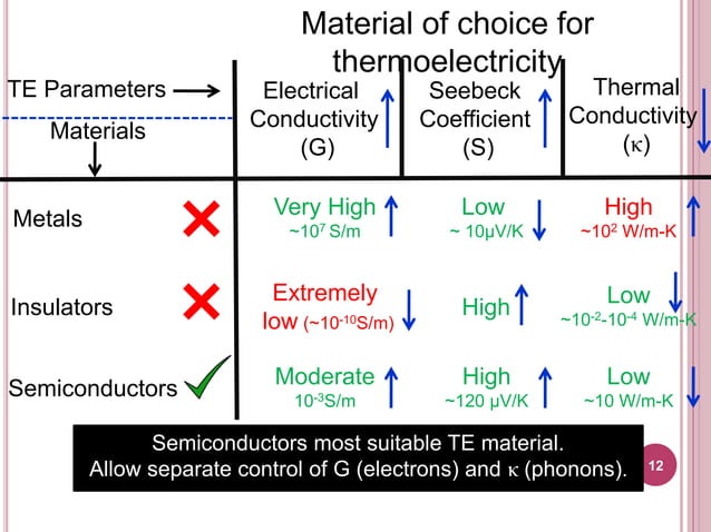 Thermoelectricity | PPTX | Physics | Science