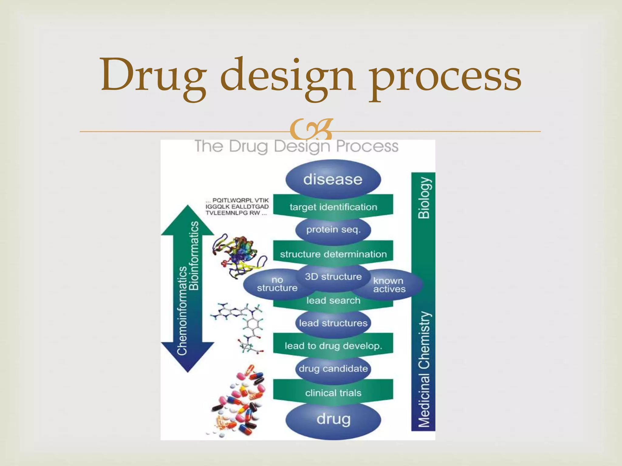 Drug design and development | PPT