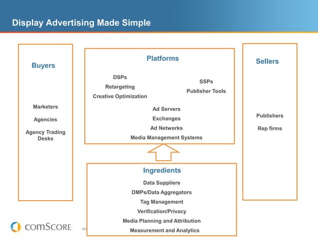 Display Ad Ecosystem Simplified | PPT