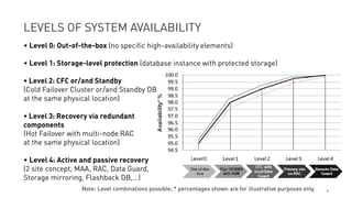Reduce planned database down time with Oracle technology | PDF