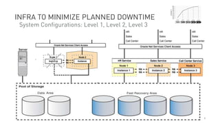 Reduce planned database down time with Oracle technology | PDF