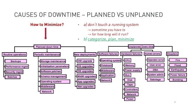 Reduce planned database down time with Oracle technology Reduce planned database down time with Oracle technology