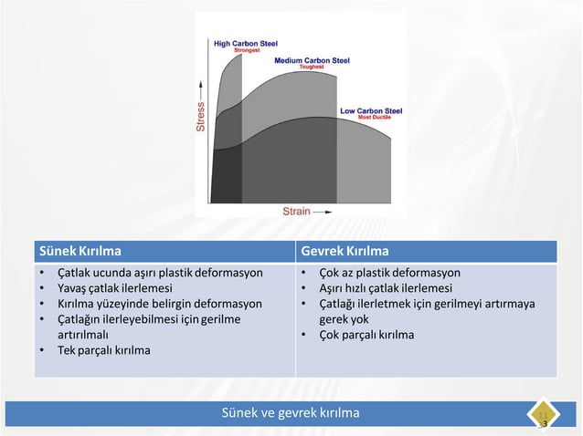 failure modes in various loading condition | PPT