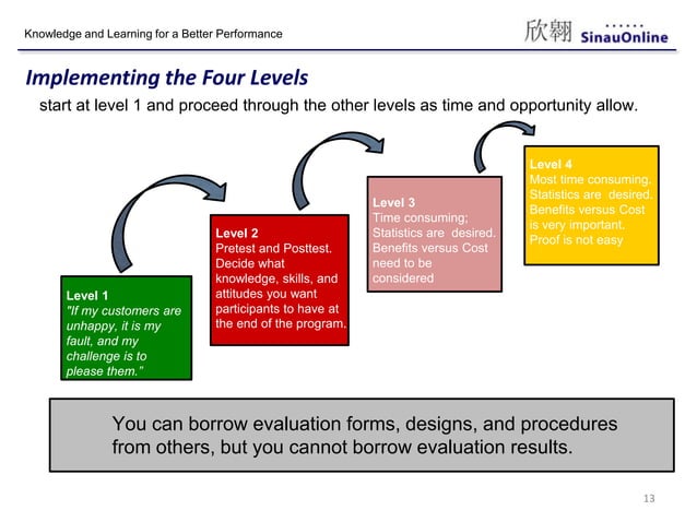 Kirkpatrick 4 level evaluation model | PPT | Standardized Testing ...