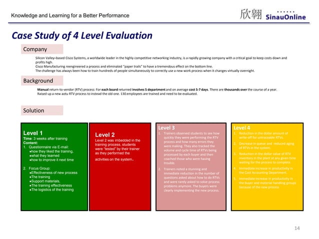 Kirkpatrick 4 level evaluation model | PPT | Standardized Testing ...