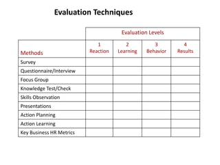 kirkpatricklevelsoftrainingevaluation-140413223547-phpapp02.pdf