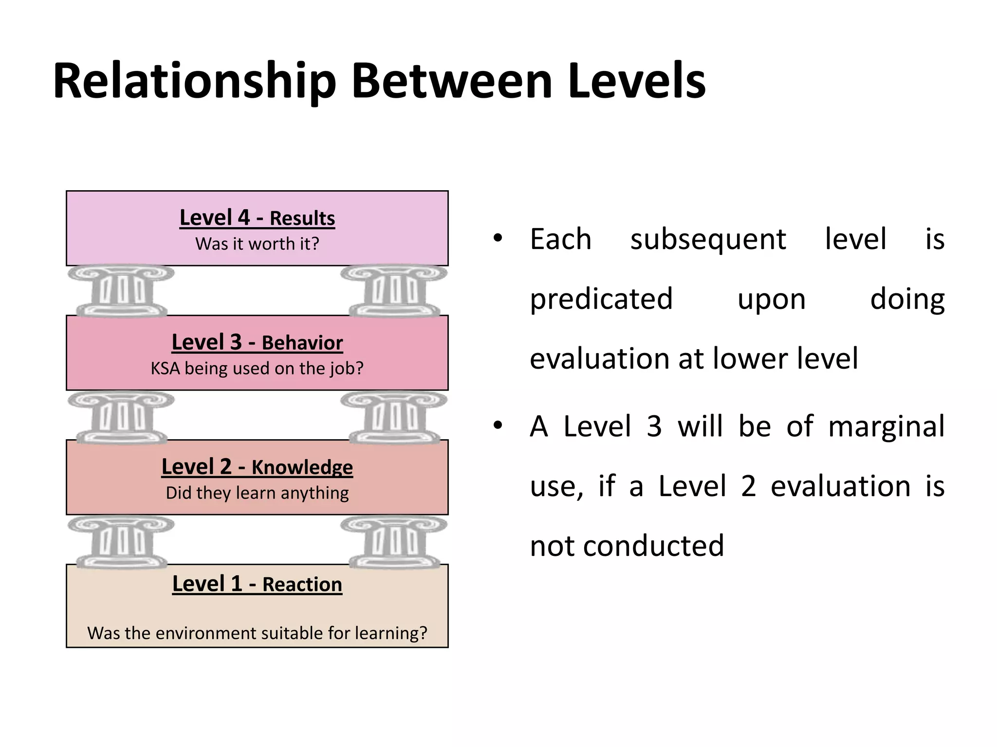 Kirkpatrick's Levels of Training Evaluation - Training and Development ...