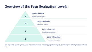 Kirkpatricks Four Level Model of Curriculum Evaluation.pptx