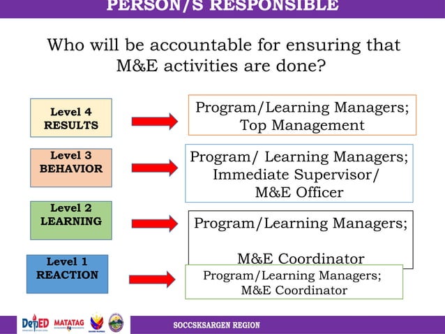 Kirkpatricks-Model-for-PD-Evaluators.pptx