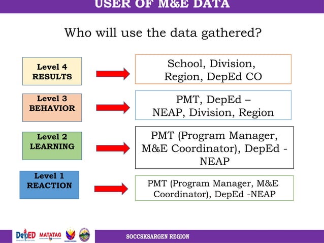 Kirkpatricks-Model-for-PD-Evaluators.pptx