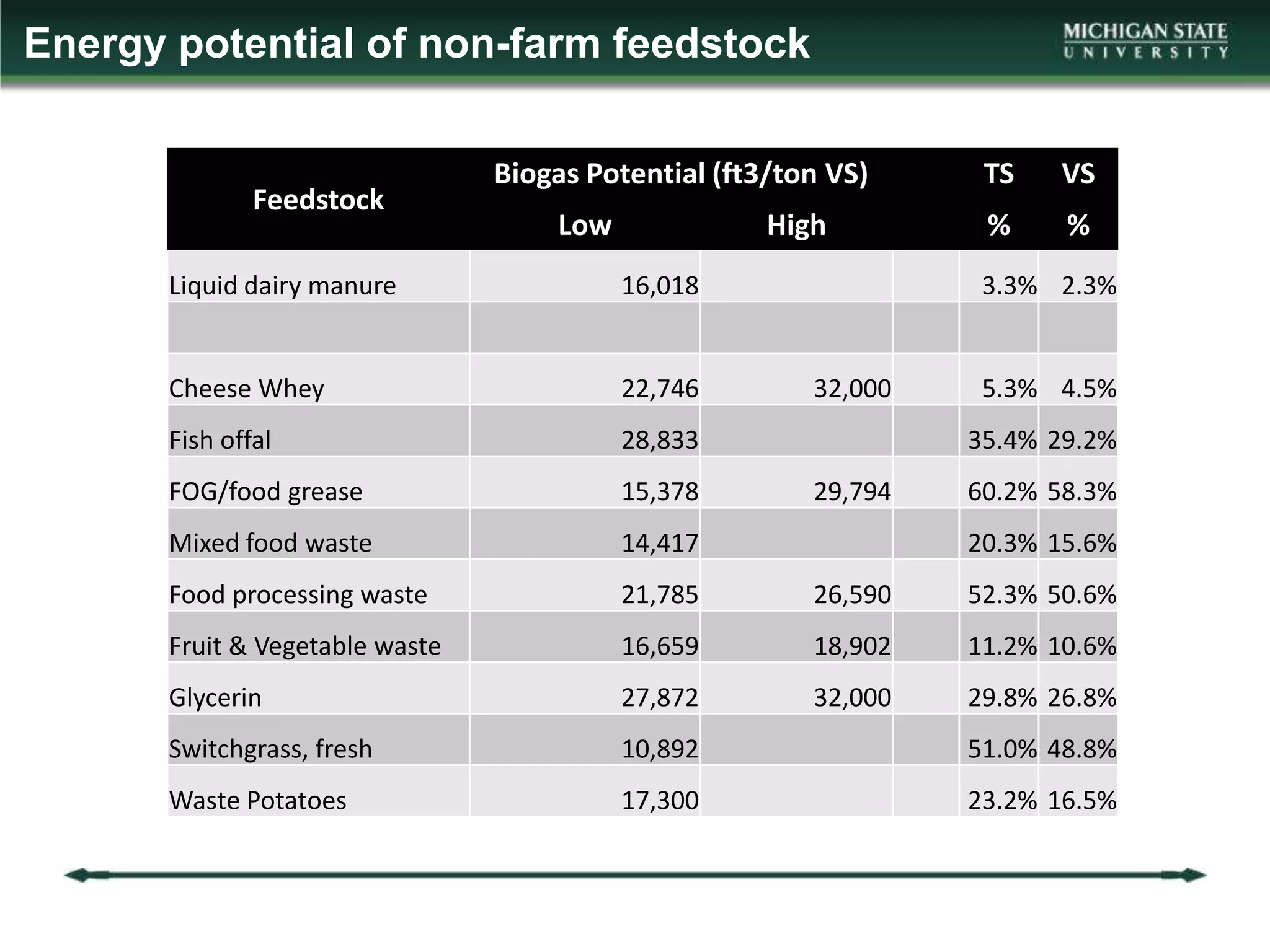 Valuing Feedstocks for Anaerobic Digestion – Balancing Energy Potential ...