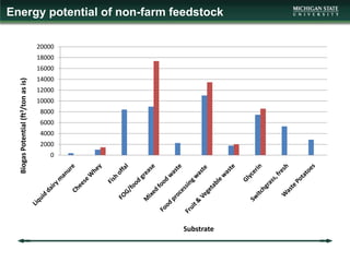 Valuing Feedstocks for Anaerobic Digestion – Balancing Energy Potential ...