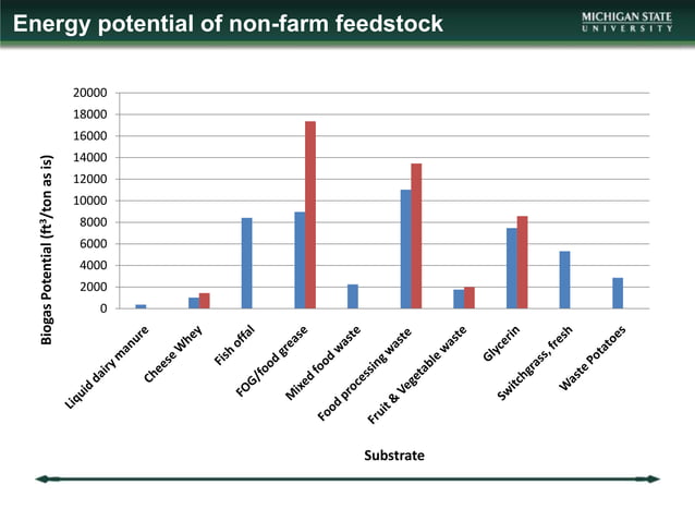 Valuing Feedstocks for Anaerobic Digestion – Balancing Energy Potential ...
