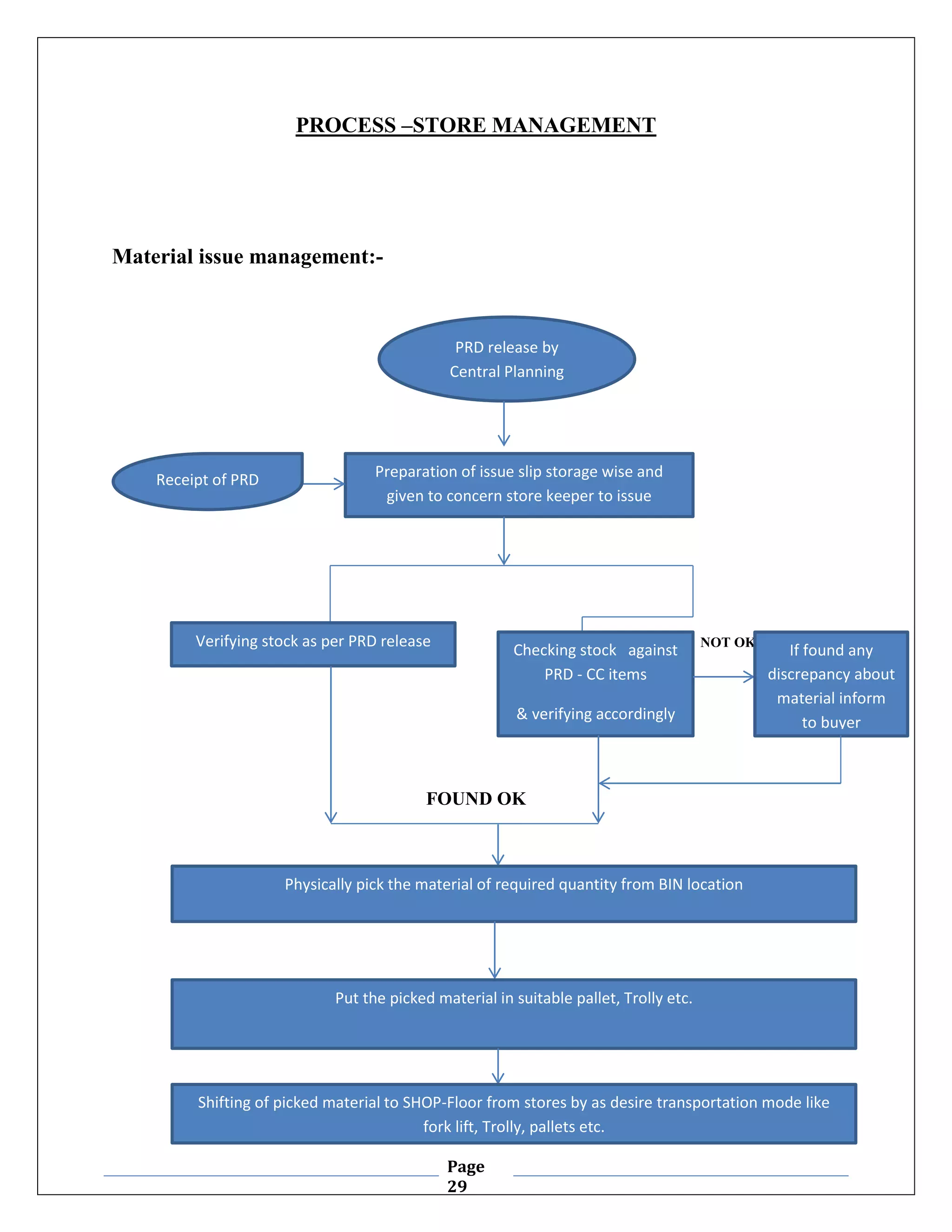 Summer Internship Project Report on “MATERIAL STORAGE LAYOUT AND ...